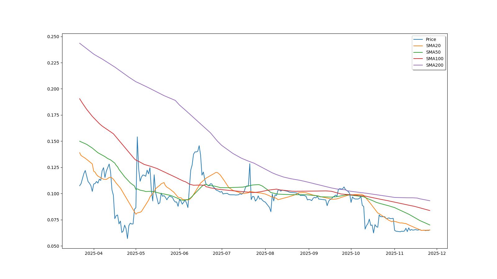 Orbler Simple Moving Averages