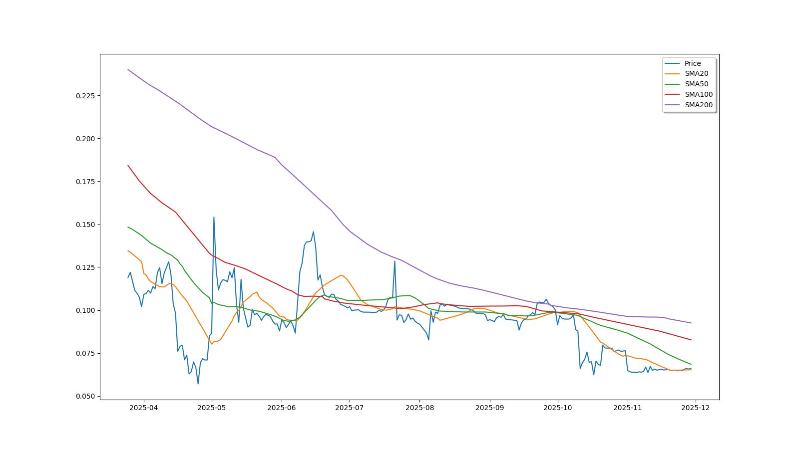Orbler Simple Moving Averages