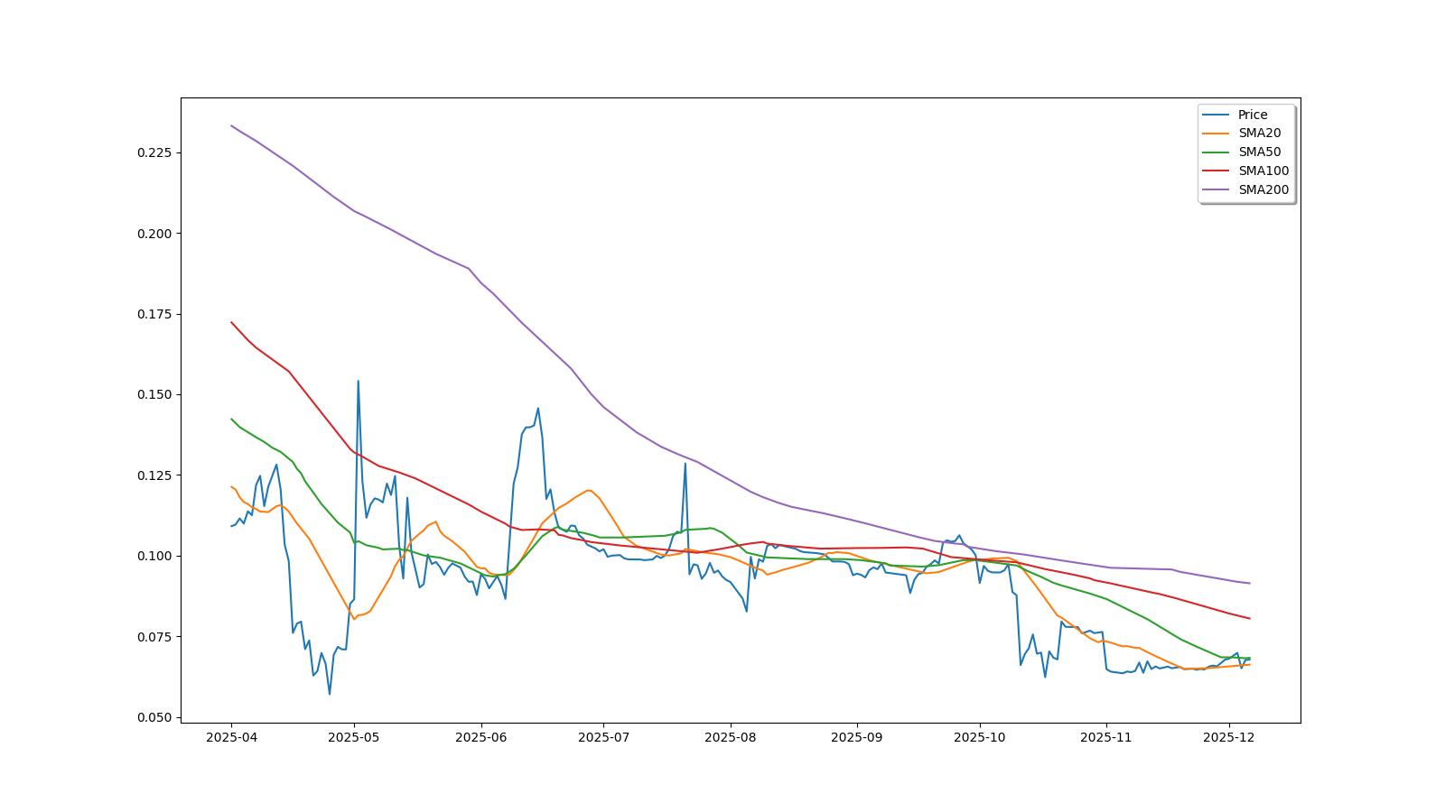 Orbler Simple Moving Averages