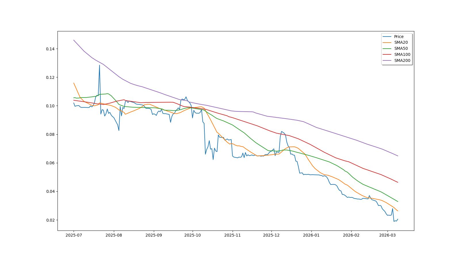 Orbler Simple Moving Averages