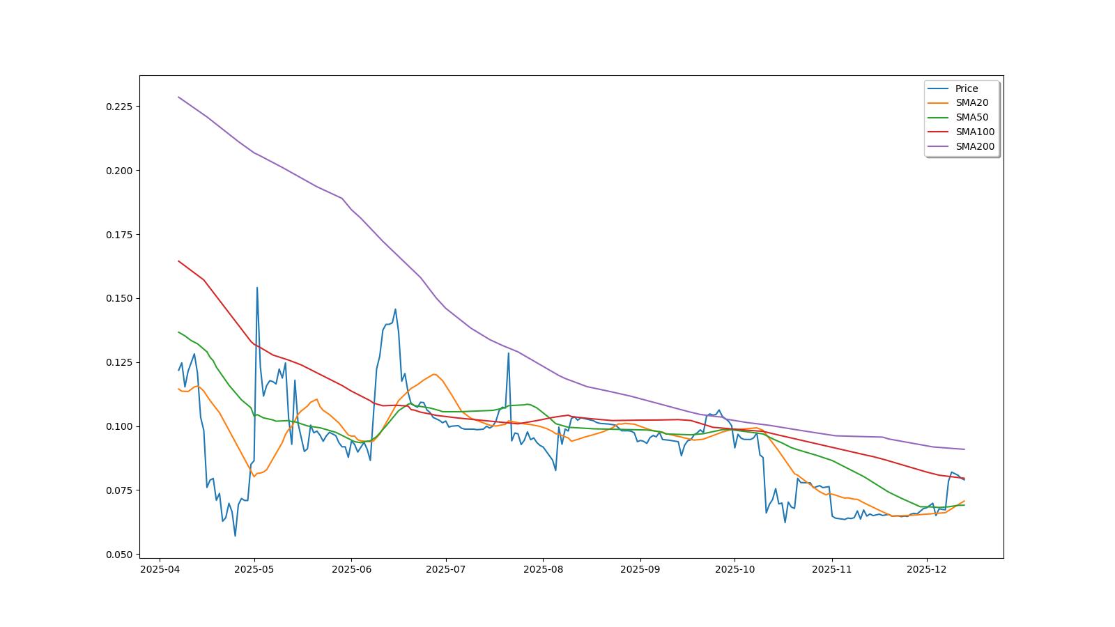 Orbler Simple Moving Averages