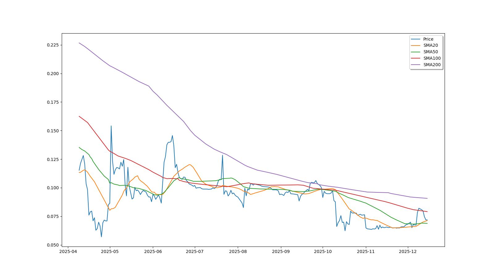 Orbler Simple Moving Averages