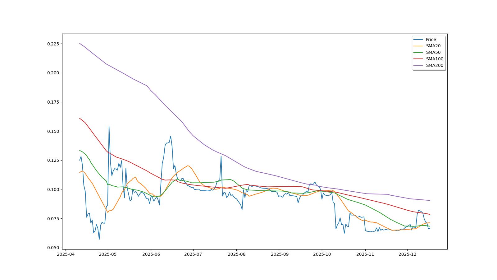 Orbler Simple Moving Averages