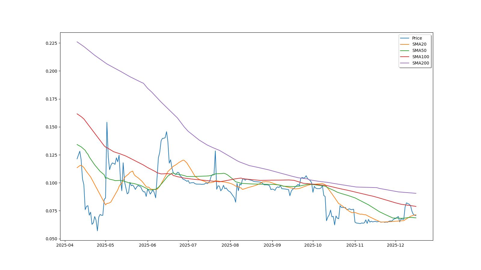 Orbler Simple Moving Averages