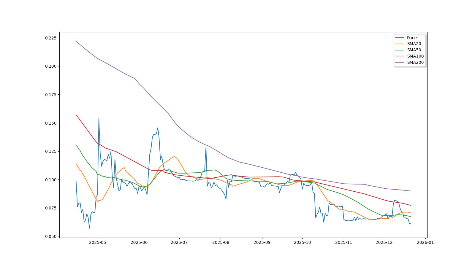 Orbler Simple Moving Averages