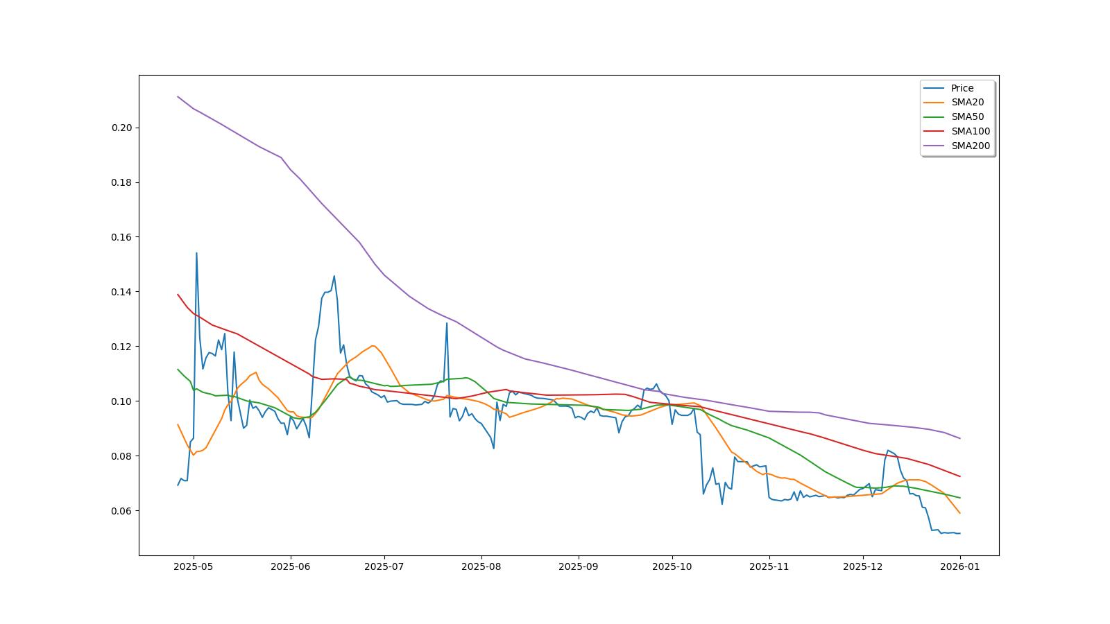 Orbler Simple Moving Averages