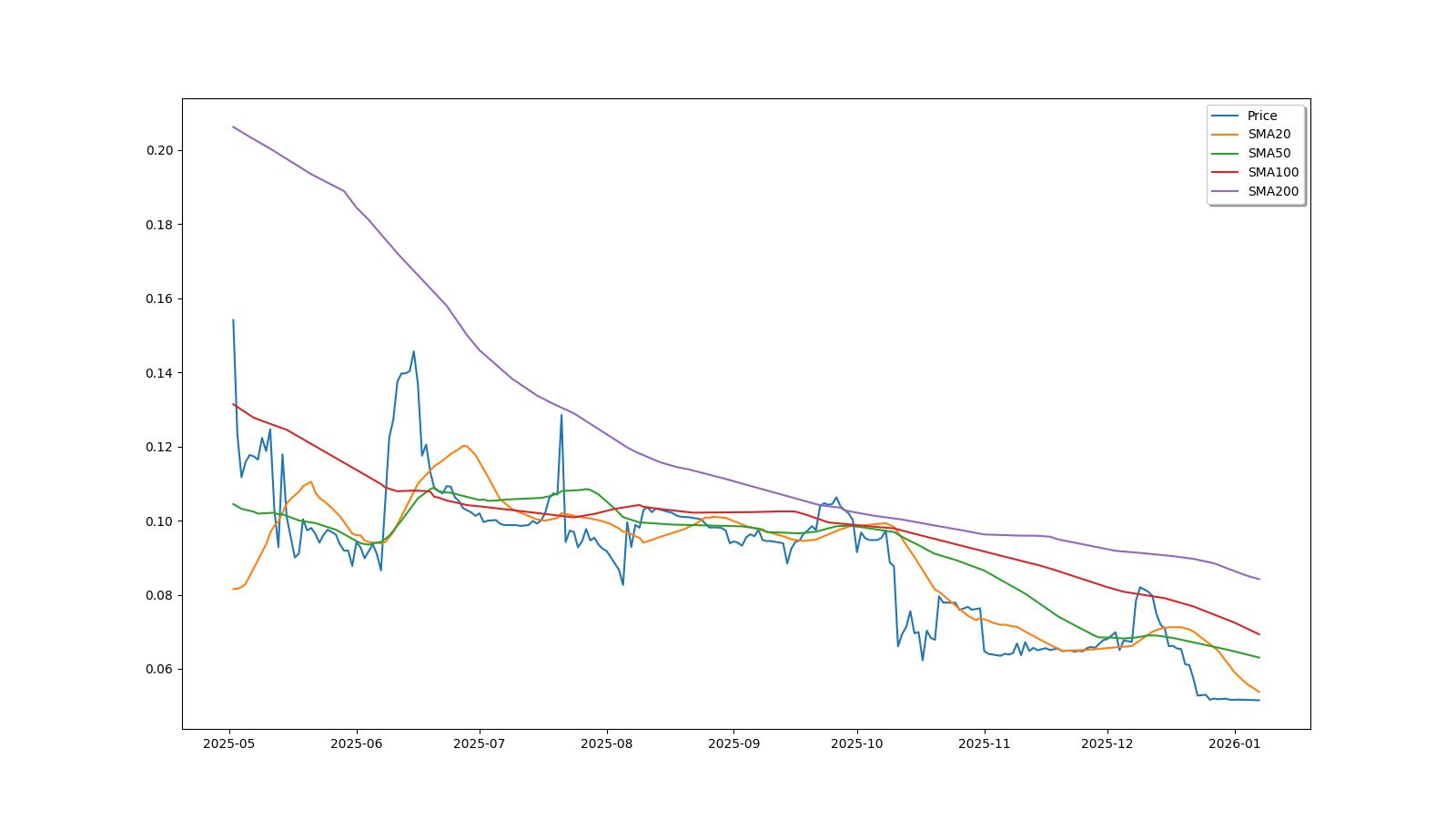 Orbler Simple Moving Averages
