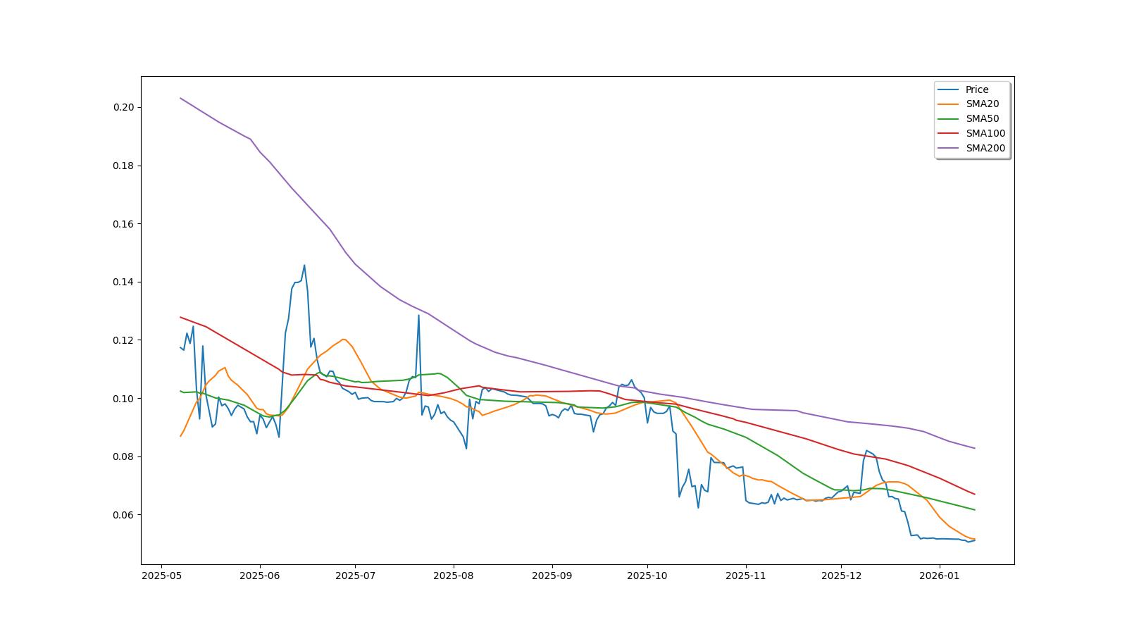 Orbler Simple Moving Averages