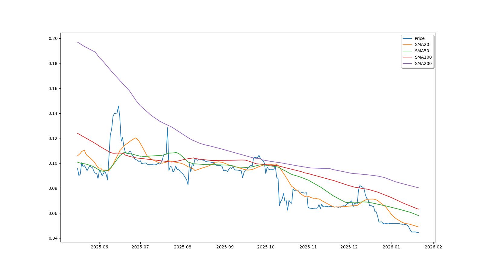 오블러 Simple Moving Averages
