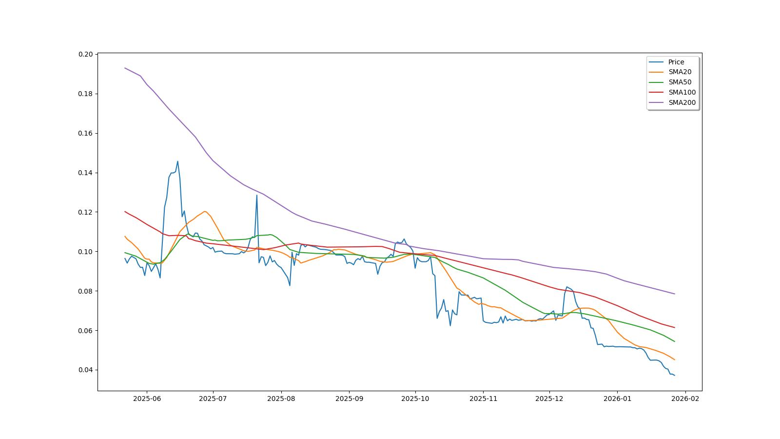 Orbler Simple Moving Averages