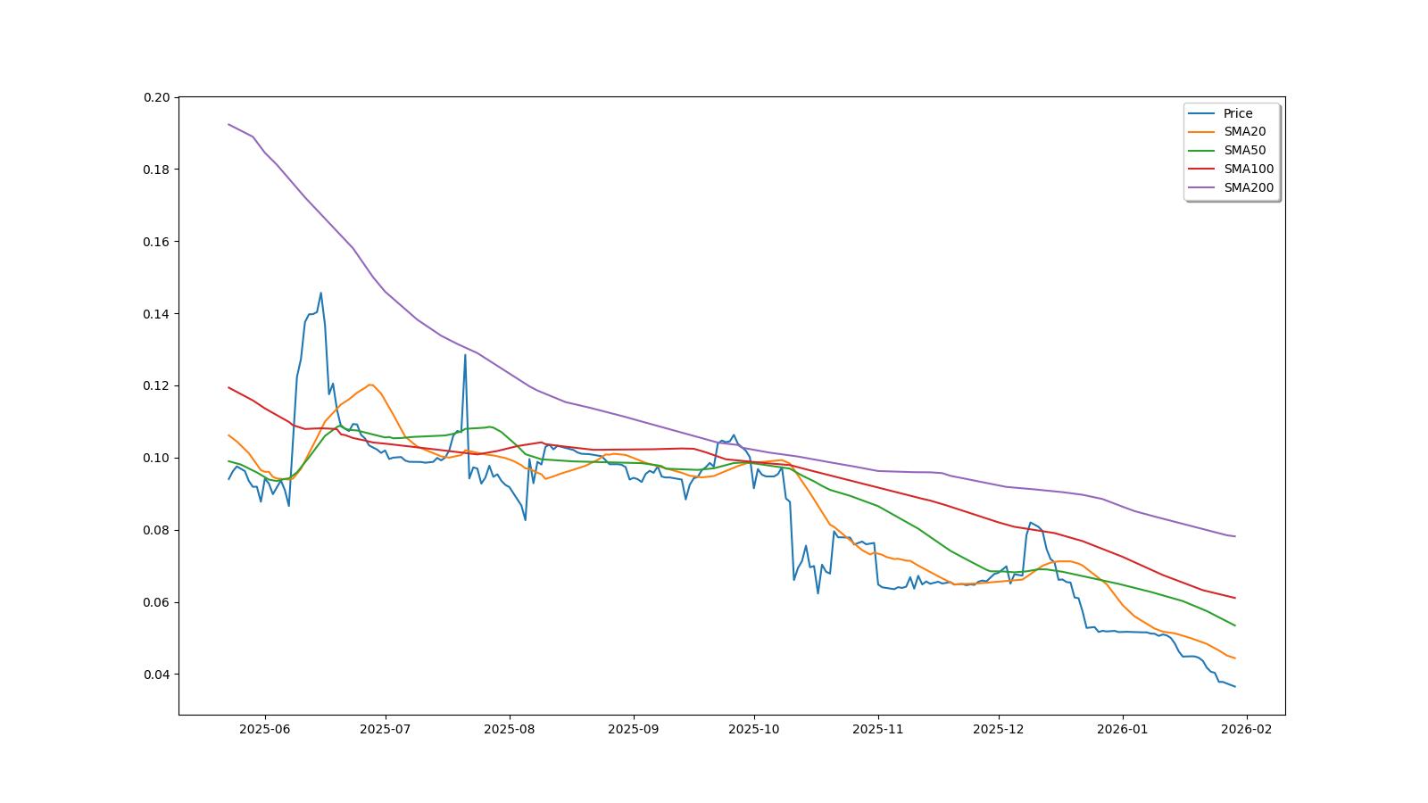Orbler Simple Moving Averages