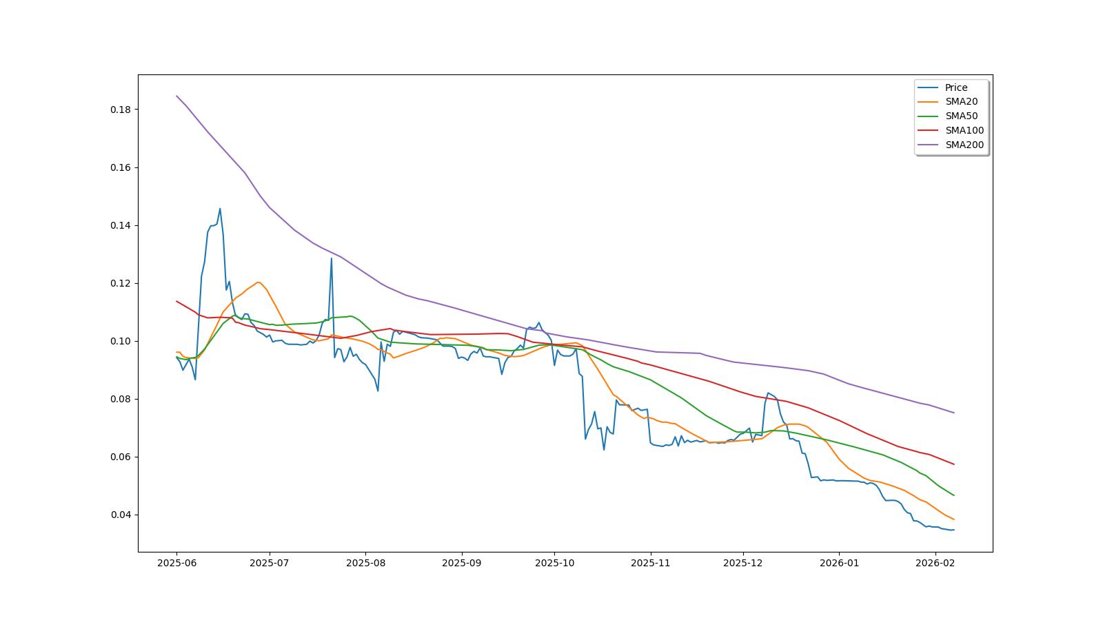 Orbler Simple Moving Averages