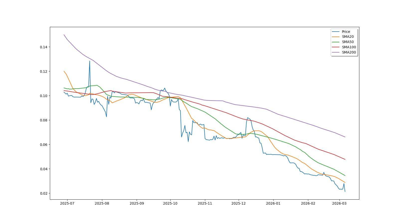 Orbler Simple Moving Averages
