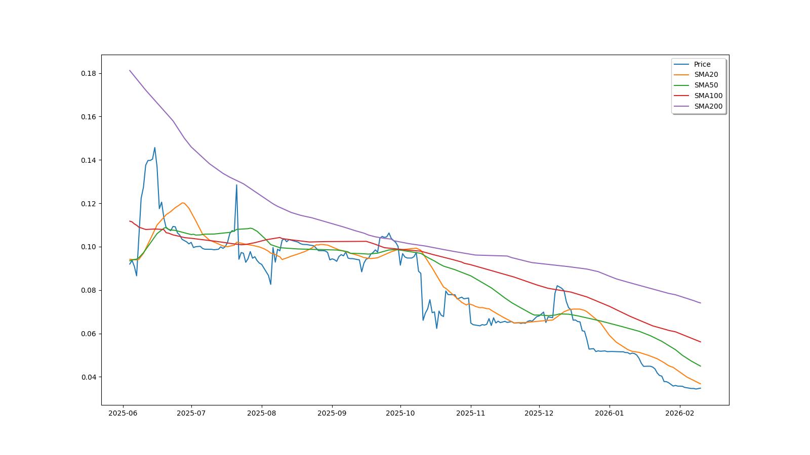 Orbler Simple Moving Averages