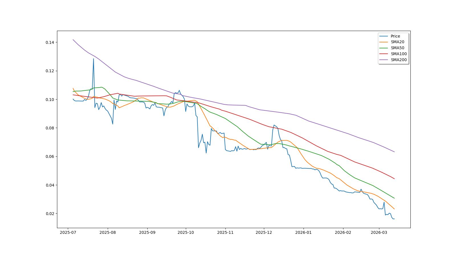 Orbler Simple Moving Averages