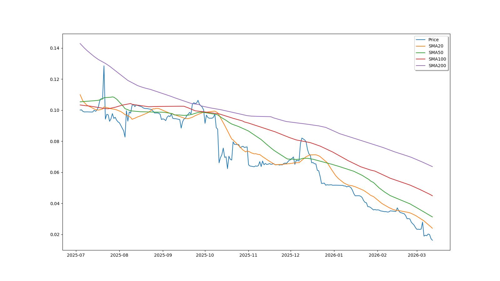 오블러 Simple Moving Averages
