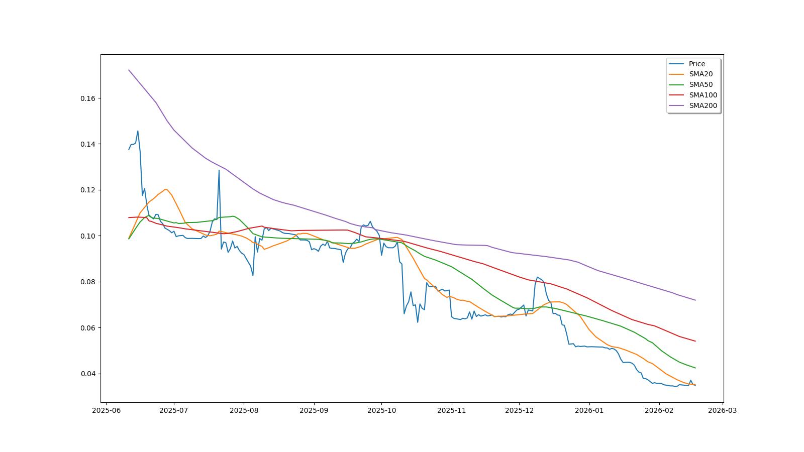 Orbler Simple Moving Averages