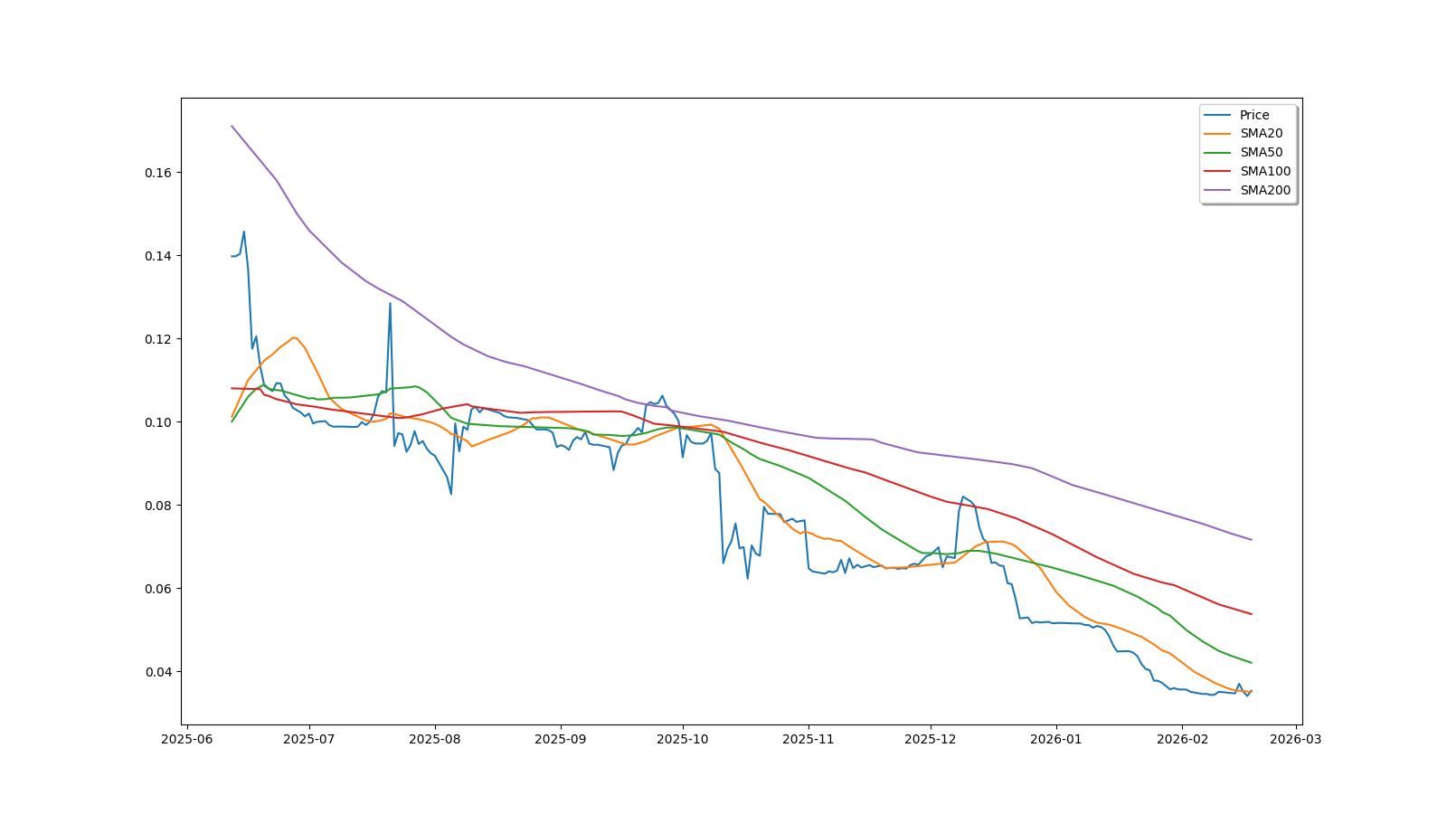 오블러 Simple Moving Averages