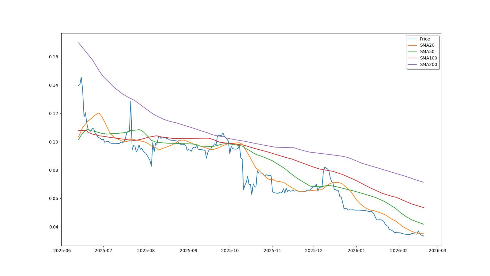 Orbler Simple Moving Averages