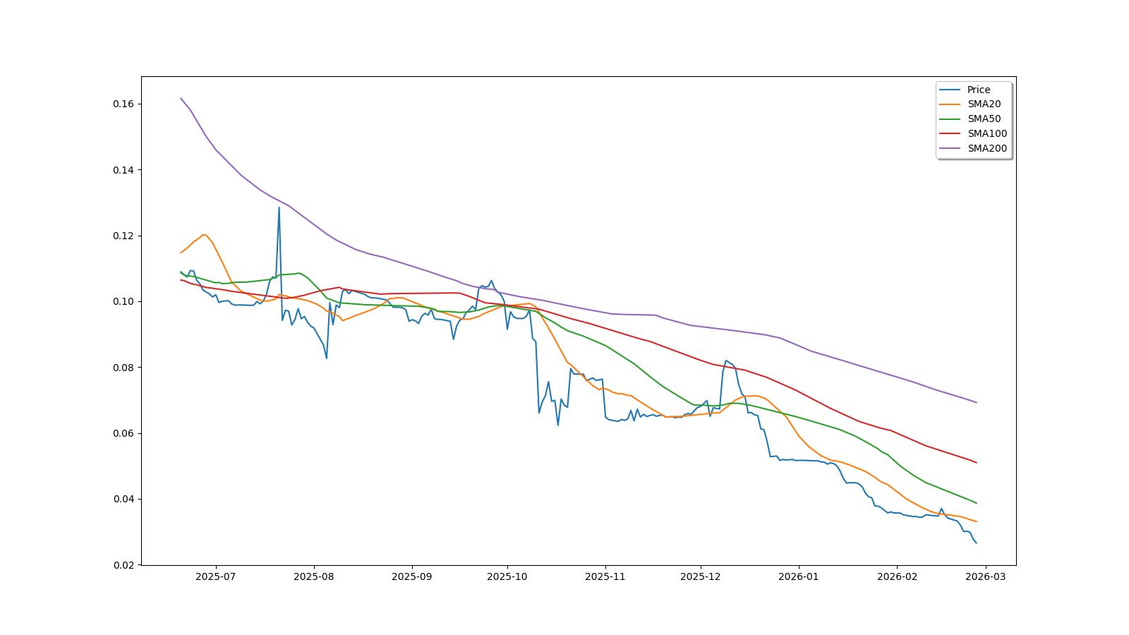 Orbler Simple Moving Averages