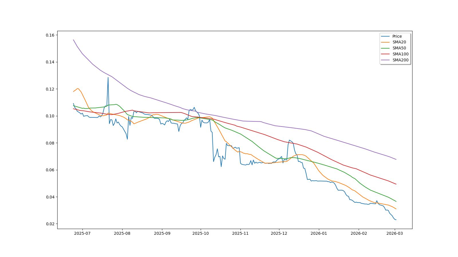 Orbler Simple Moving Averages