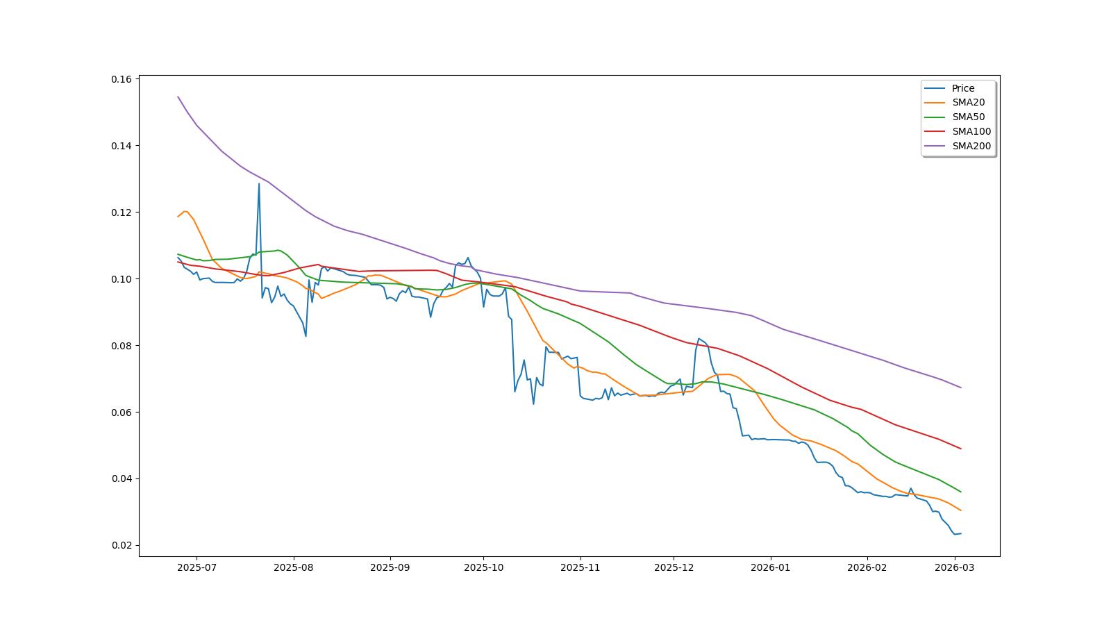 Orbler Simple Moving Averages