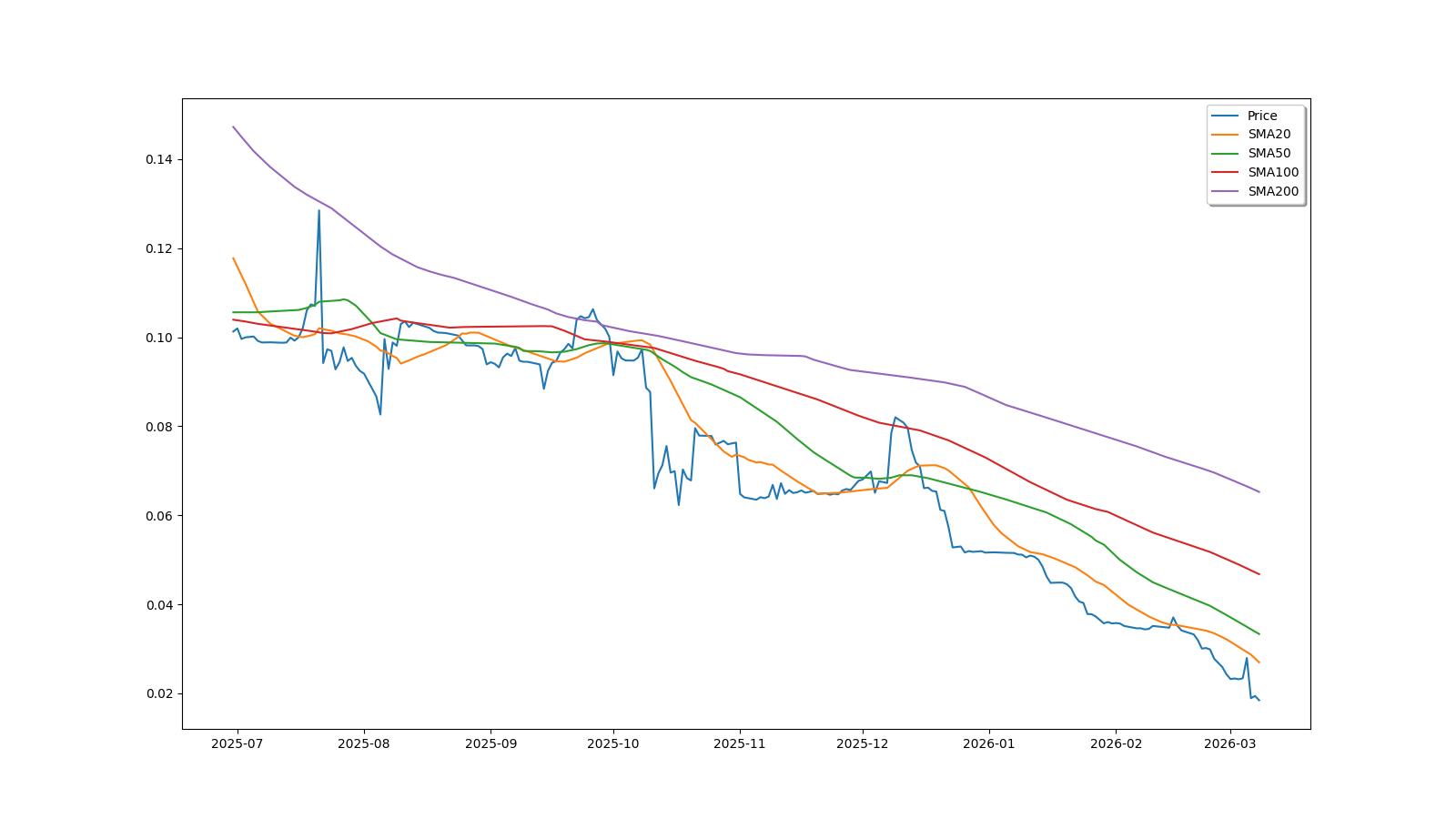 Orbler Simple Moving Averages