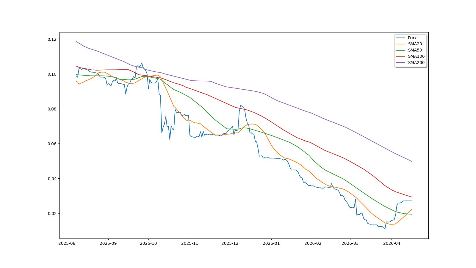 Orbler Simple Moving Averages