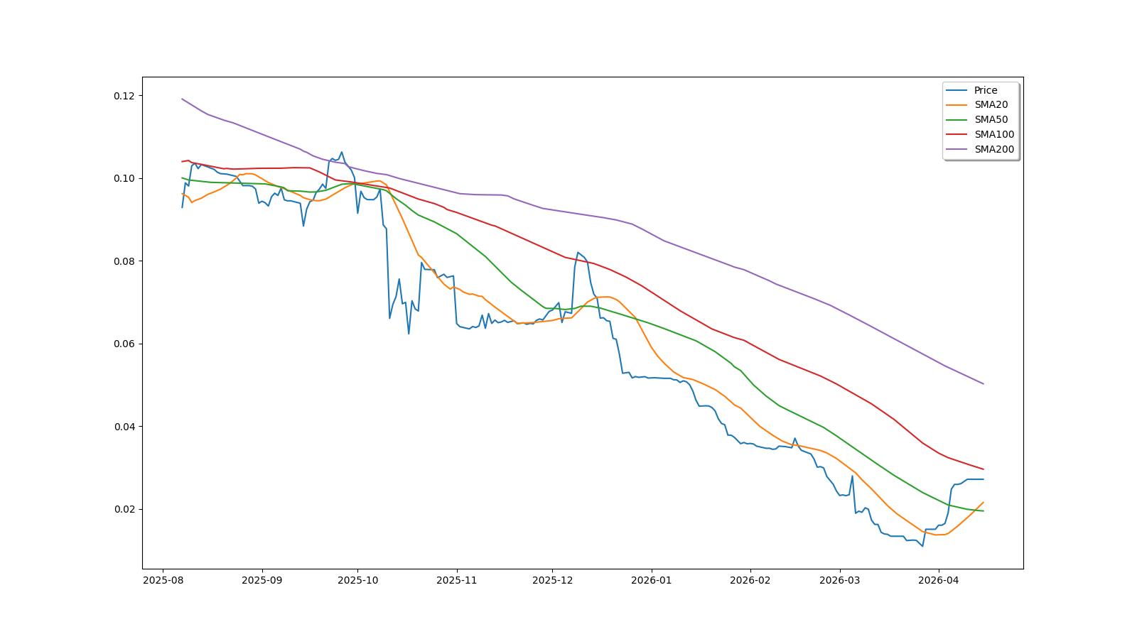 Orbler Simple Moving Averages