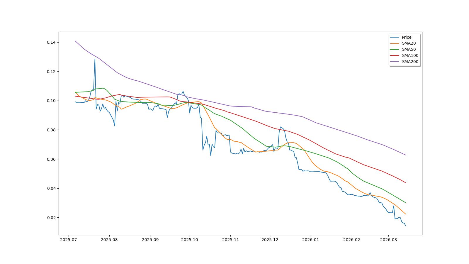 Orbler Simple Moving Averages