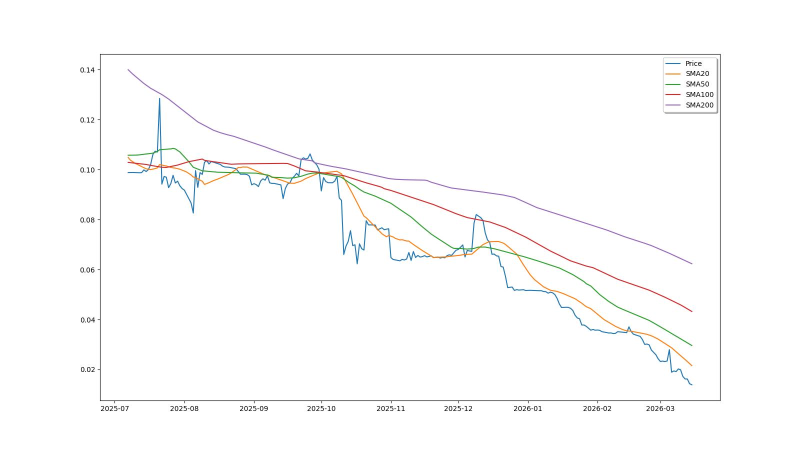 Orbler Simple Moving Averages