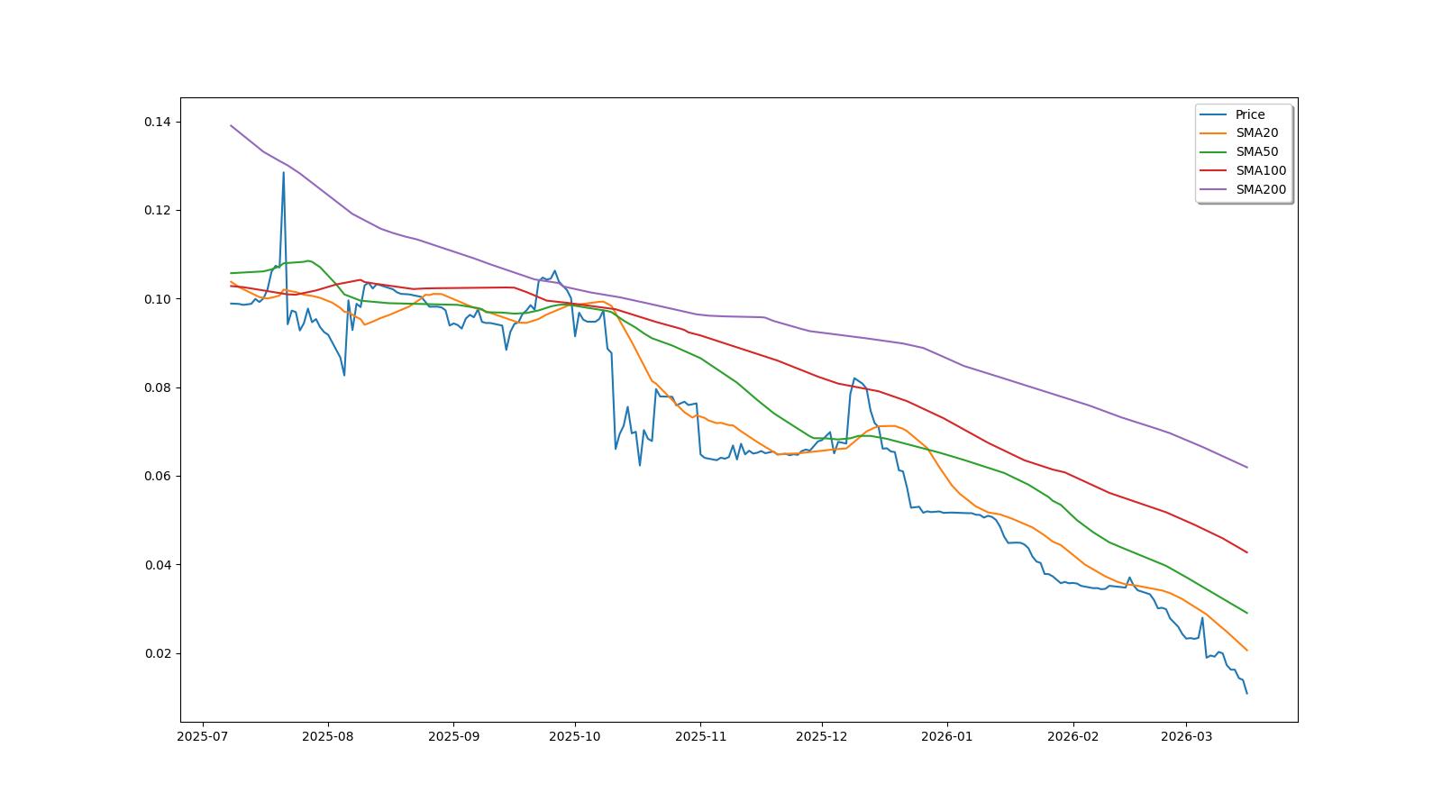 Orbler Simple Moving Averages