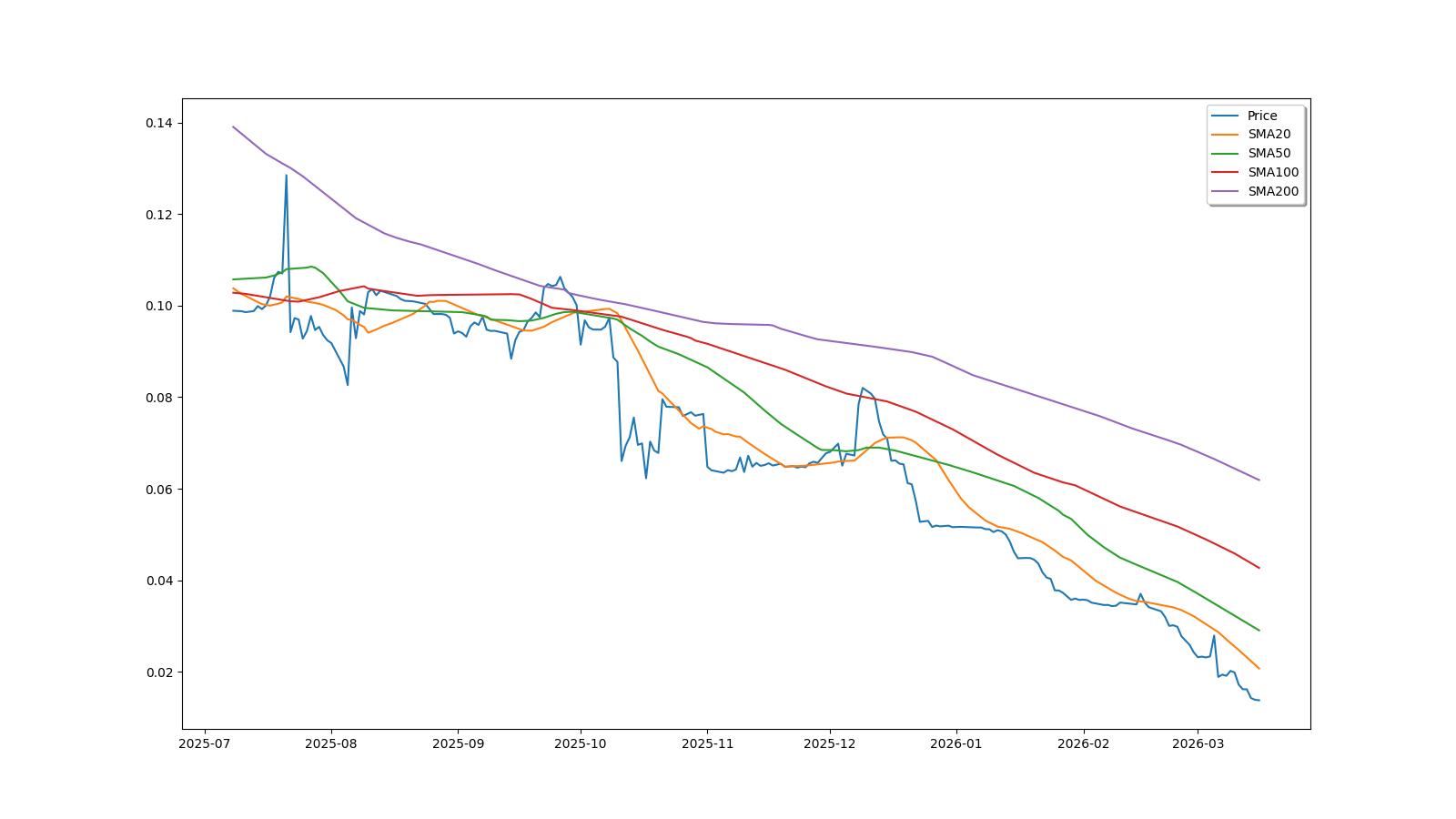 Orbler Simple Moving Averages
