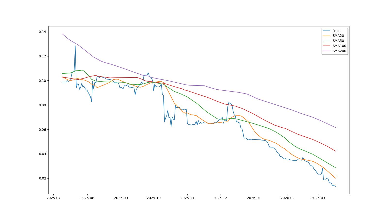 오블러 Simple Moving Averages