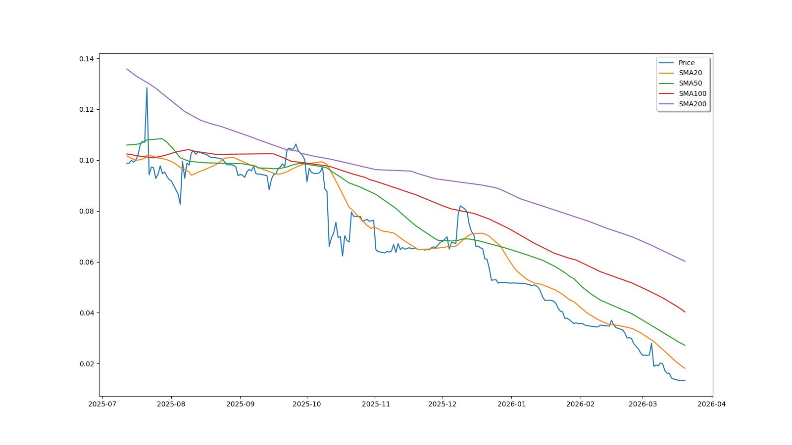 Orbler Simple Moving Averages
