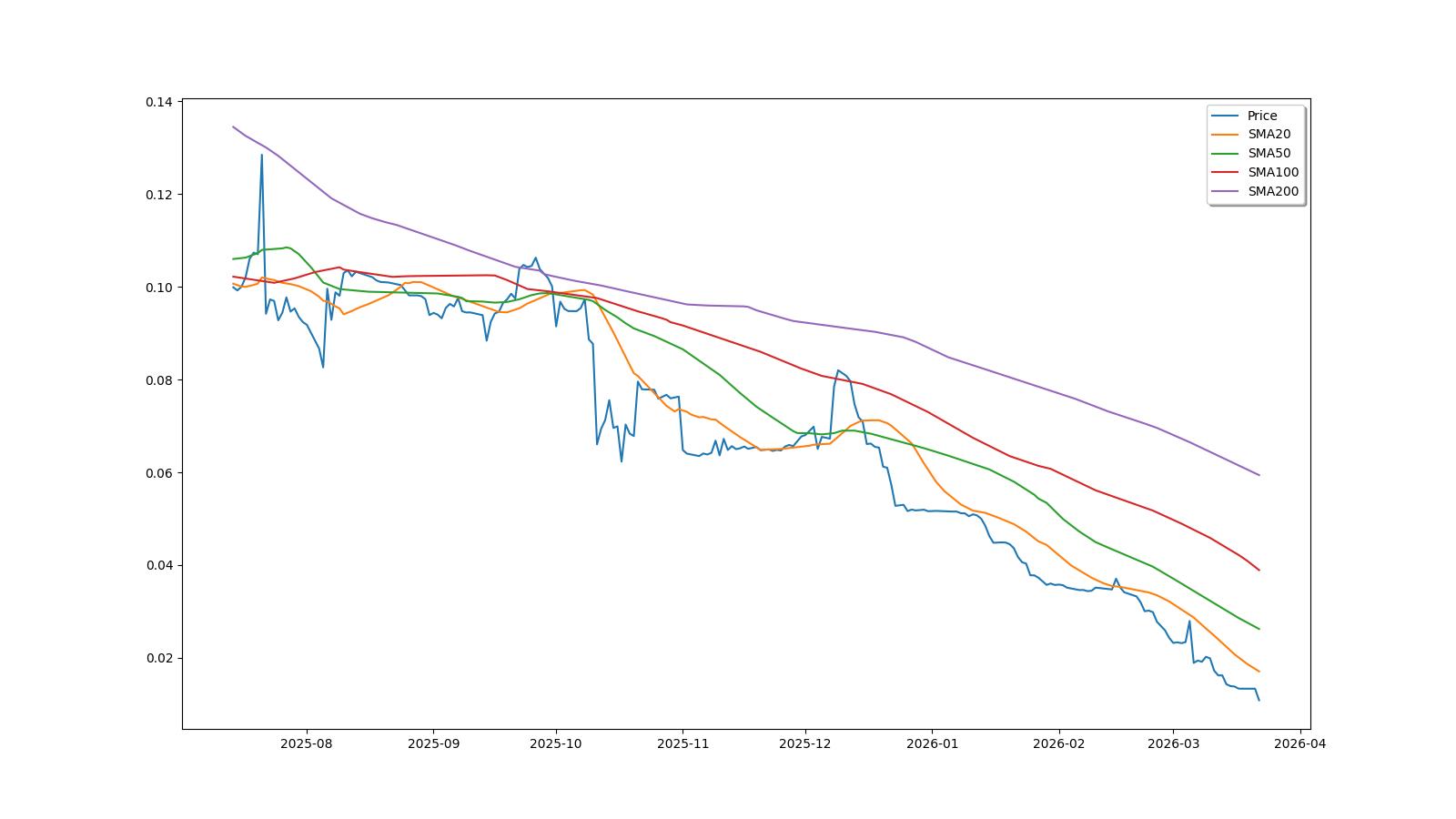 Orbler Simple Moving Averages