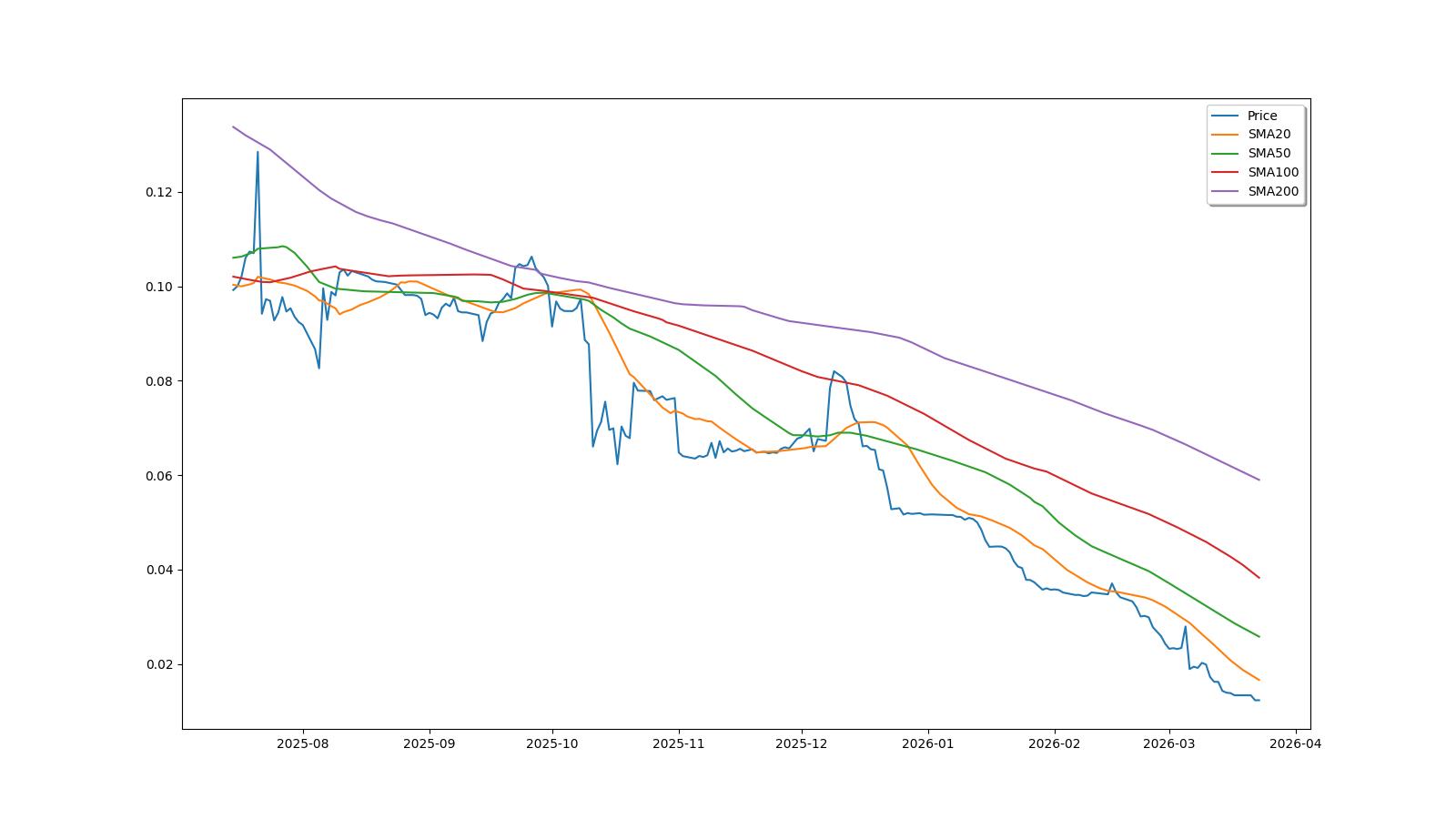 Orbler Simple Moving Averages