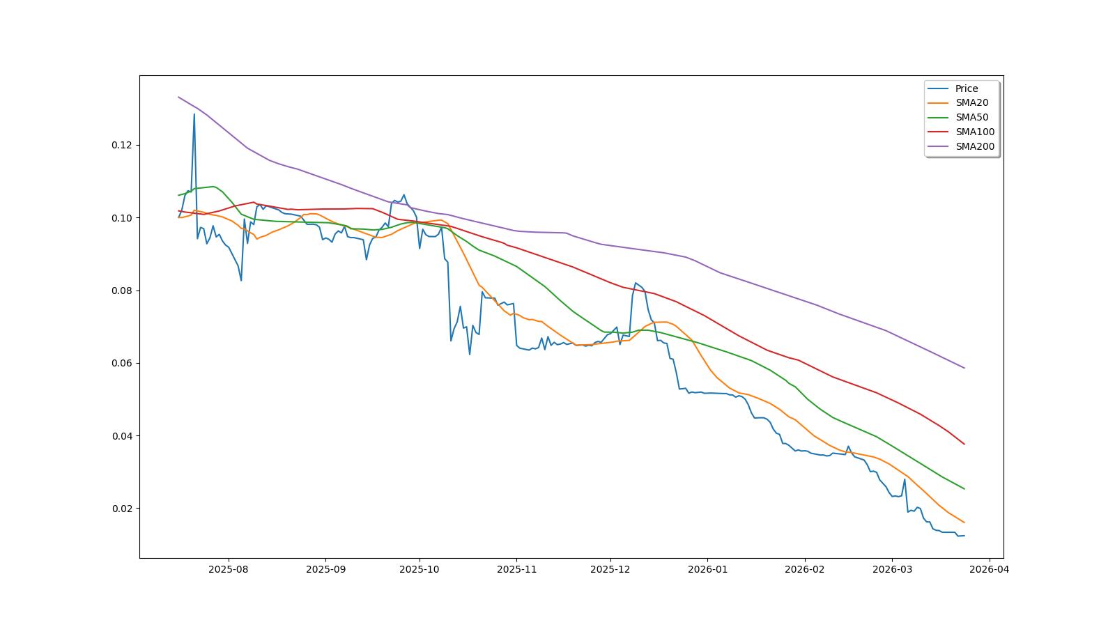 Orbler Simple Moving Averages