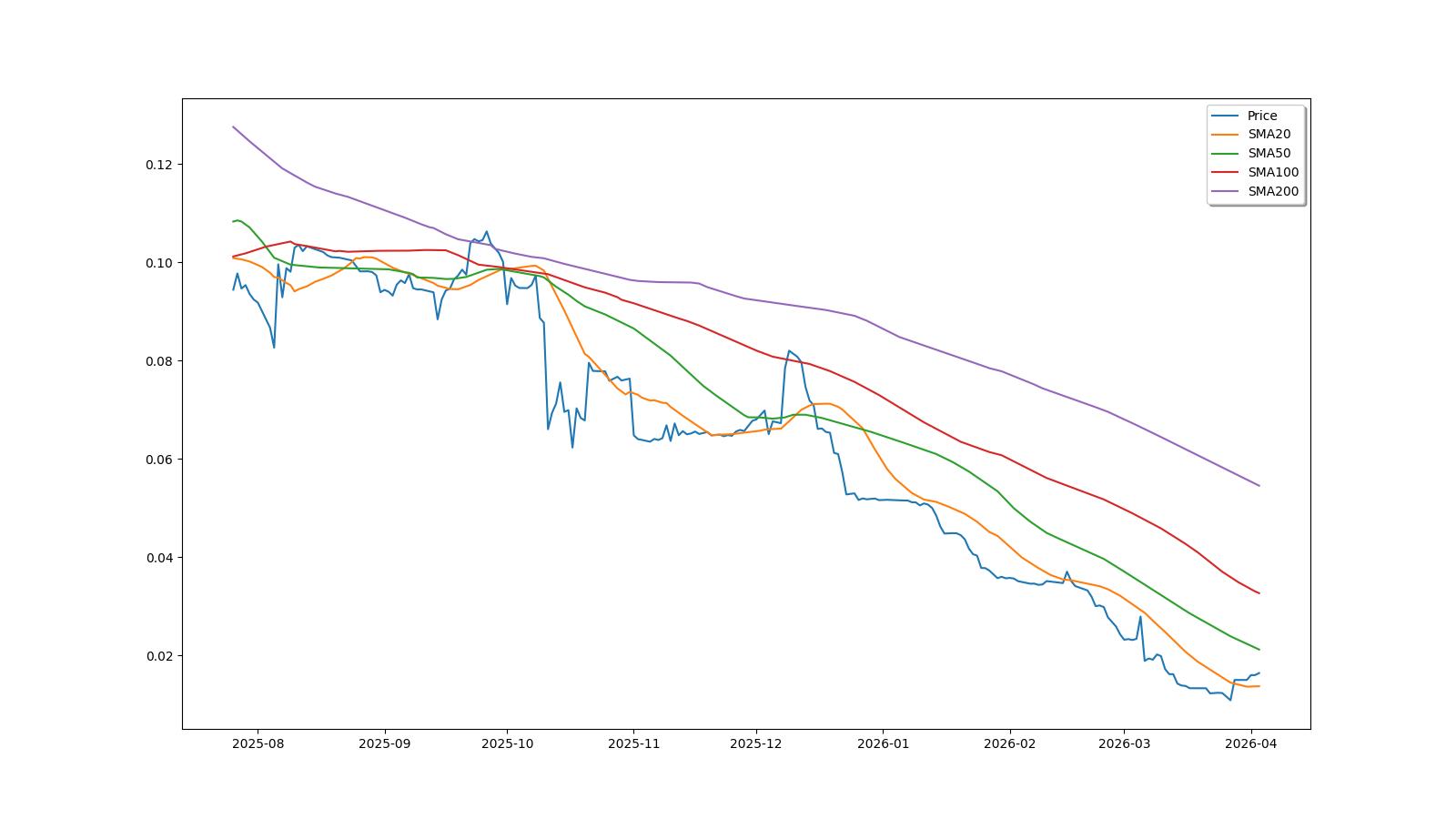 Orbler Simple Moving Averages
