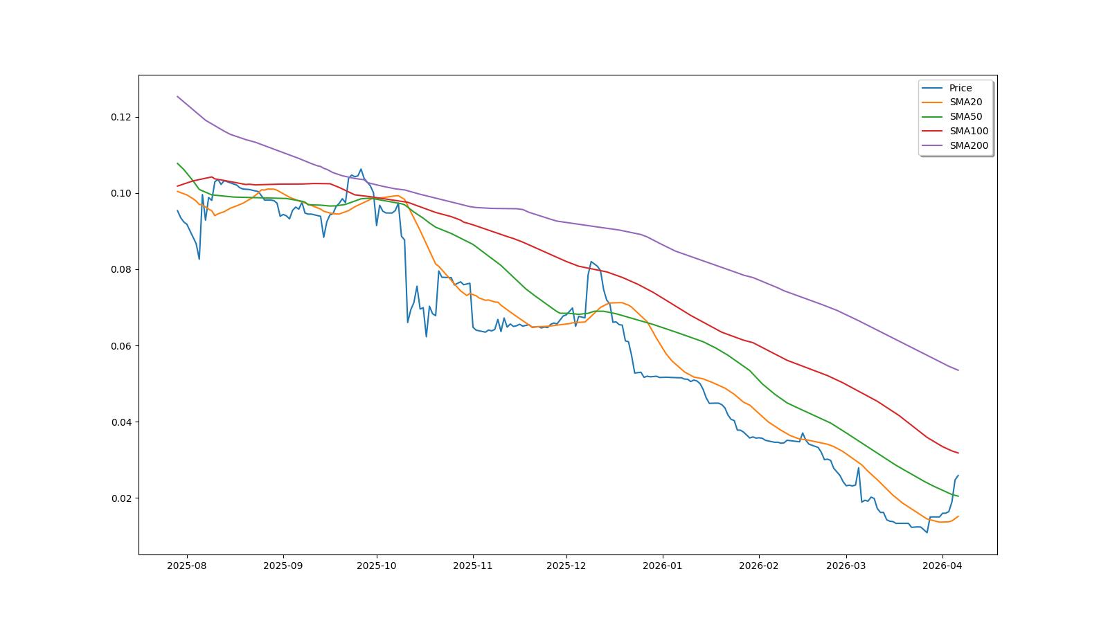 Orbler Simple Moving Averages