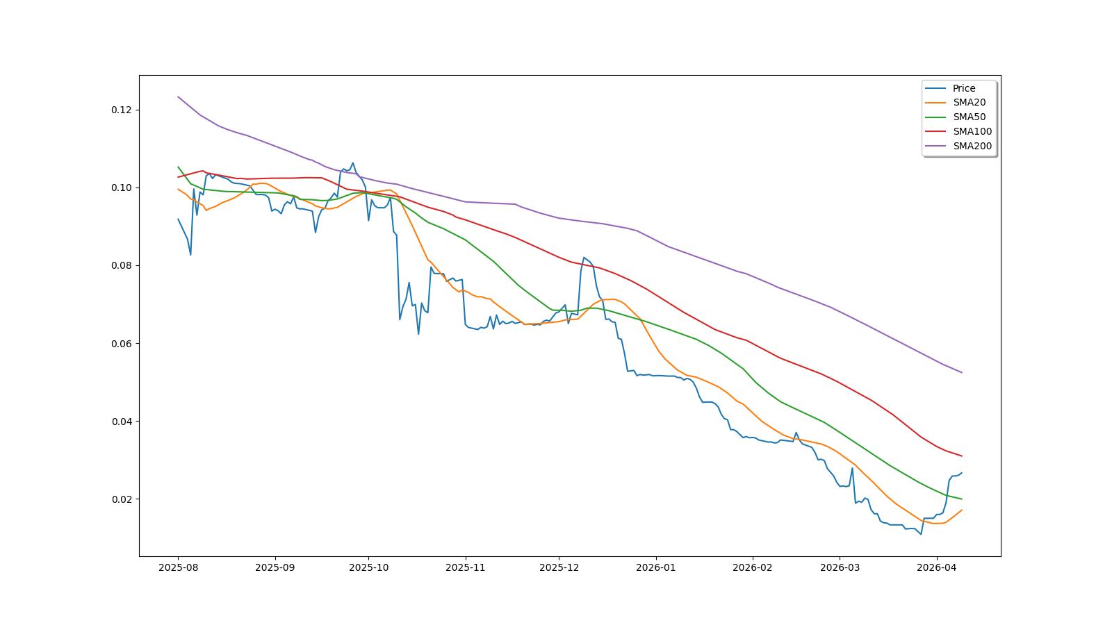 오블러 Simple Moving Averages