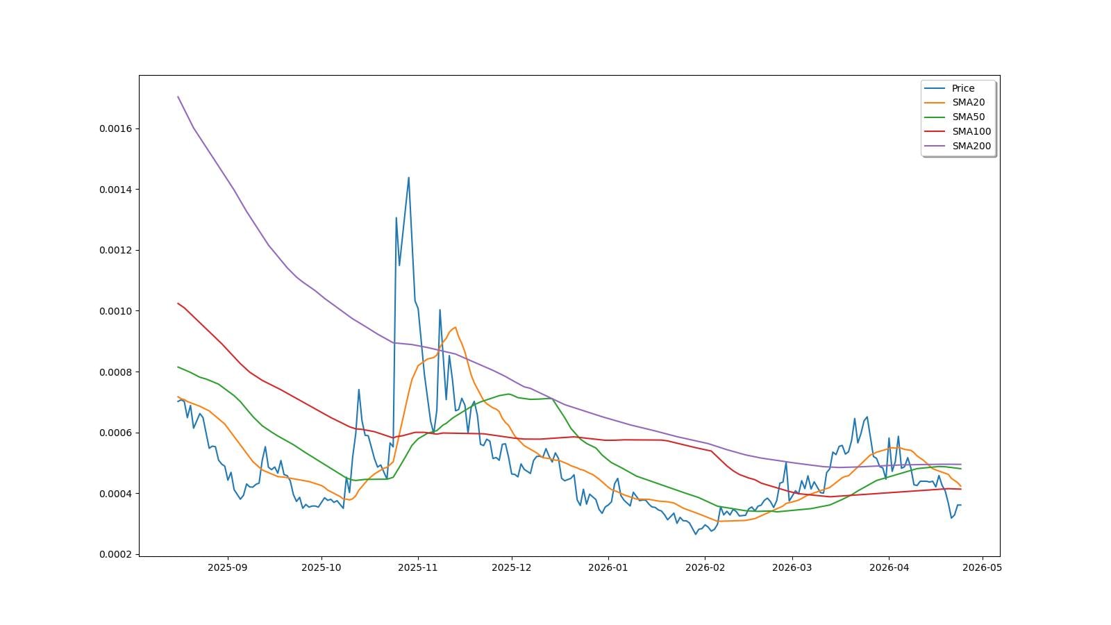 Orbofi AI Simple Moving Averages