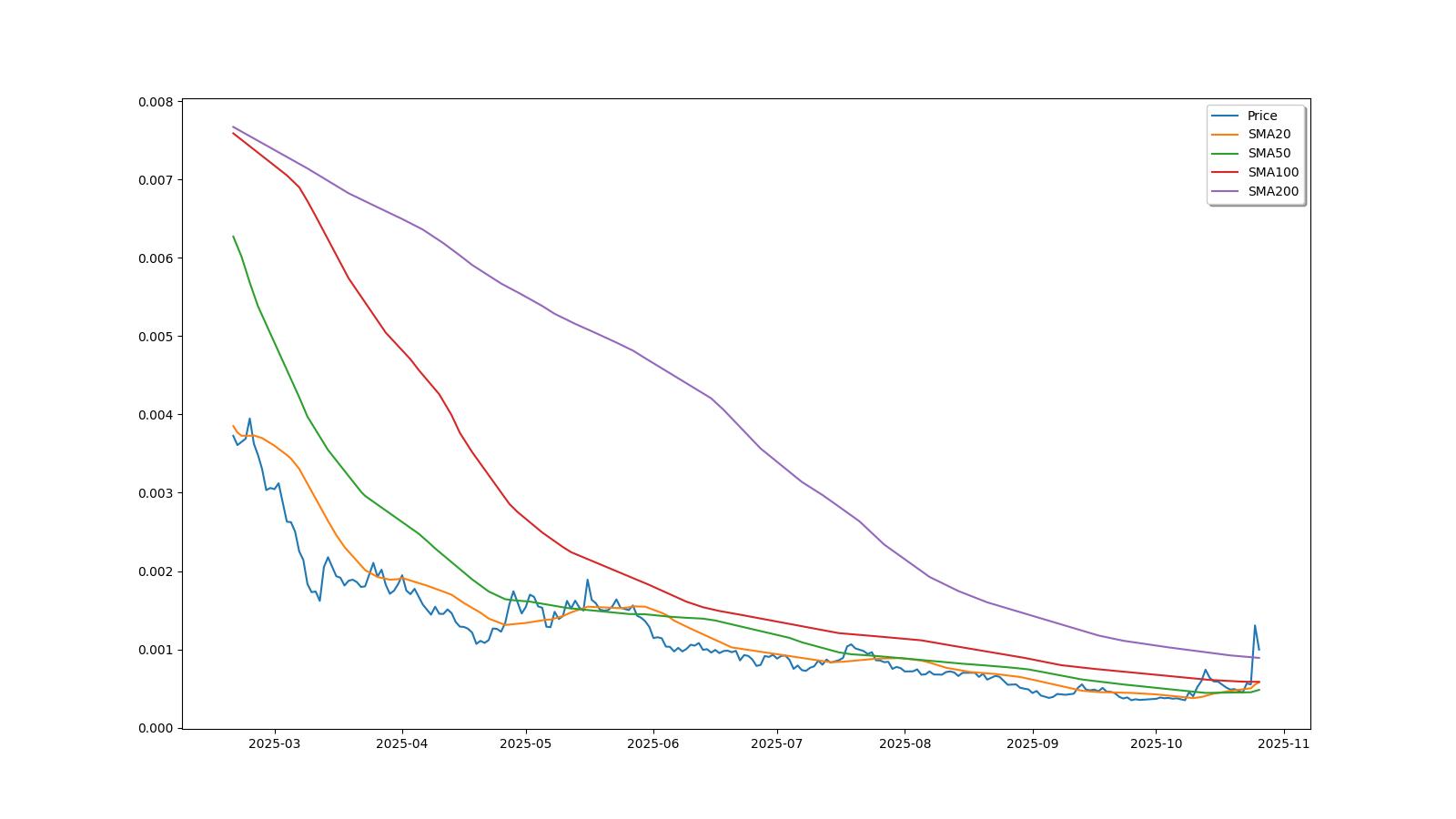 Orbofi AI Simple Moving Averages