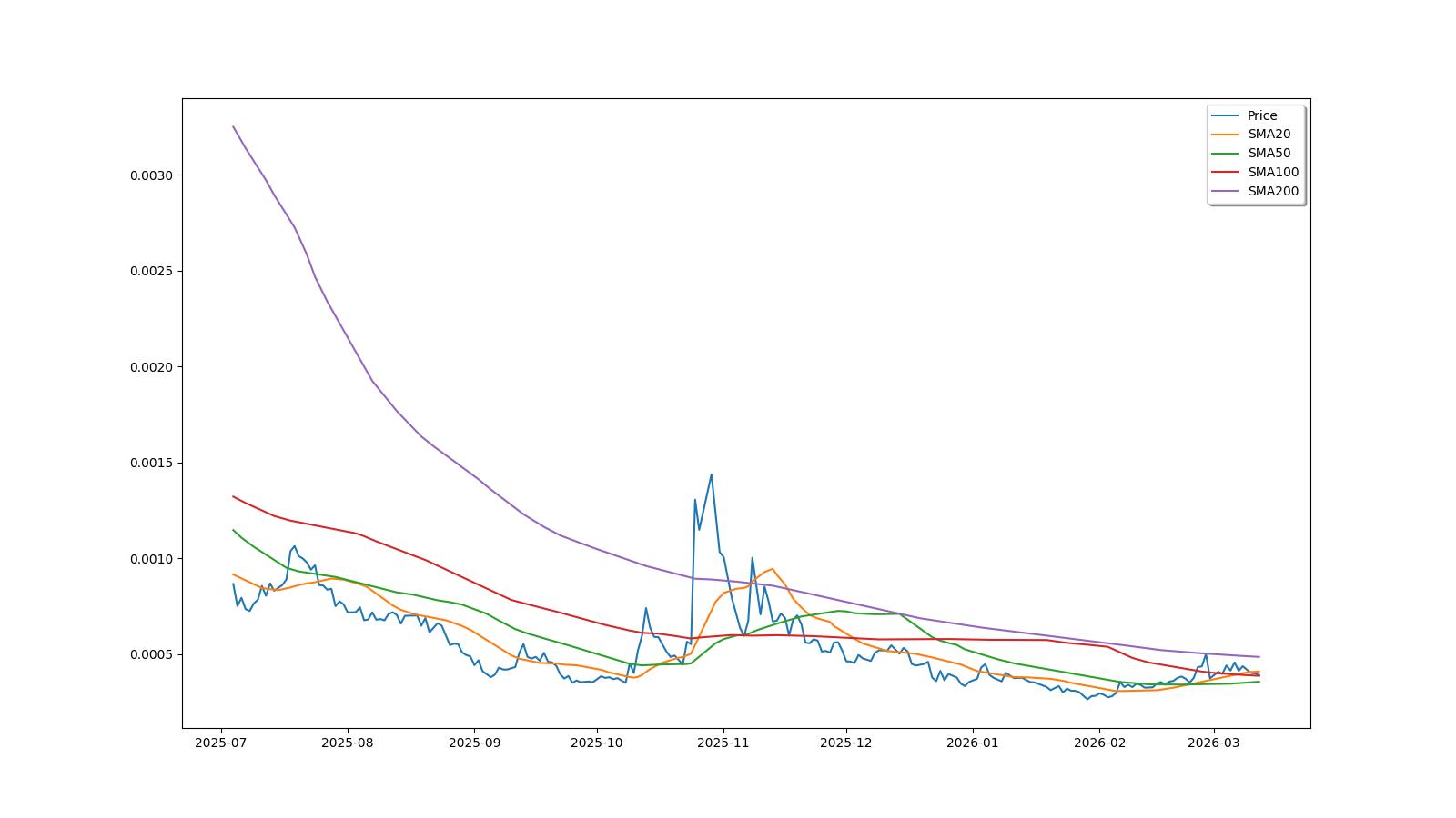 Orbofi AI Simple Moving Averages