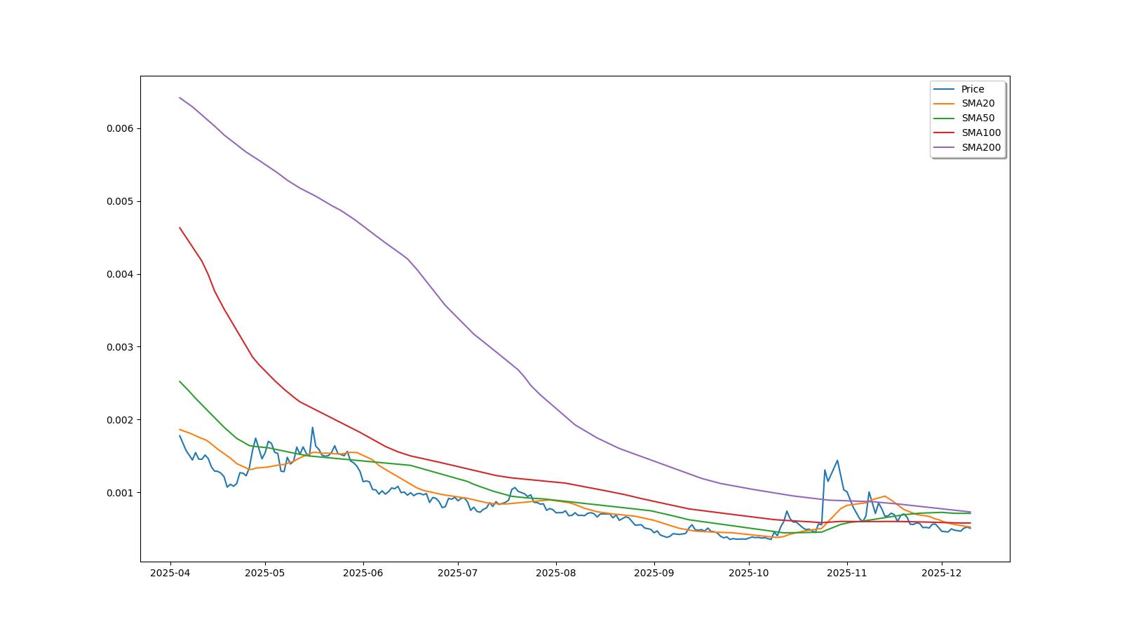 Orbofi AI Simple Moving Averages