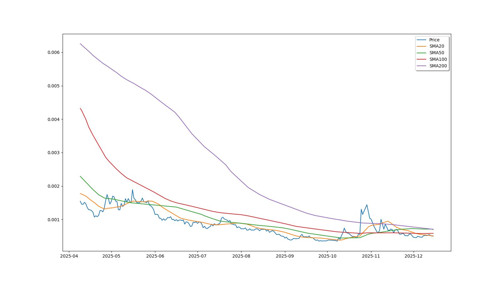 Orbofi AI Simple Moving Averages