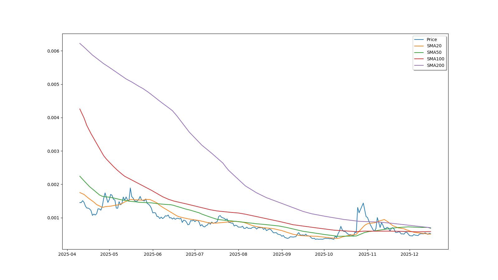 Orbofi AI Simple Moving Averages
