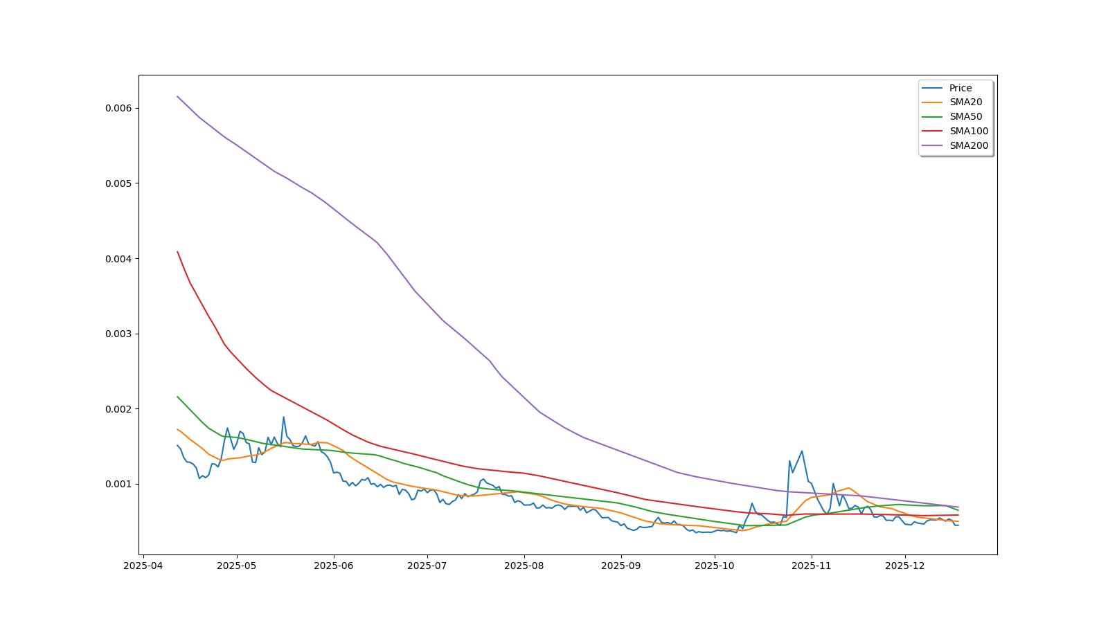 Orbofi AI Simple Moving Averages