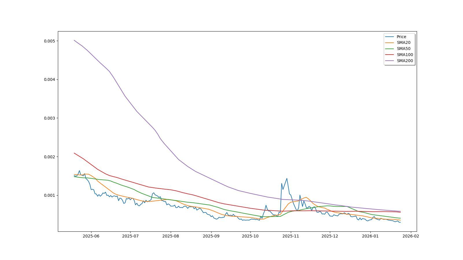 Orbofi AI Simple Moving Averages
