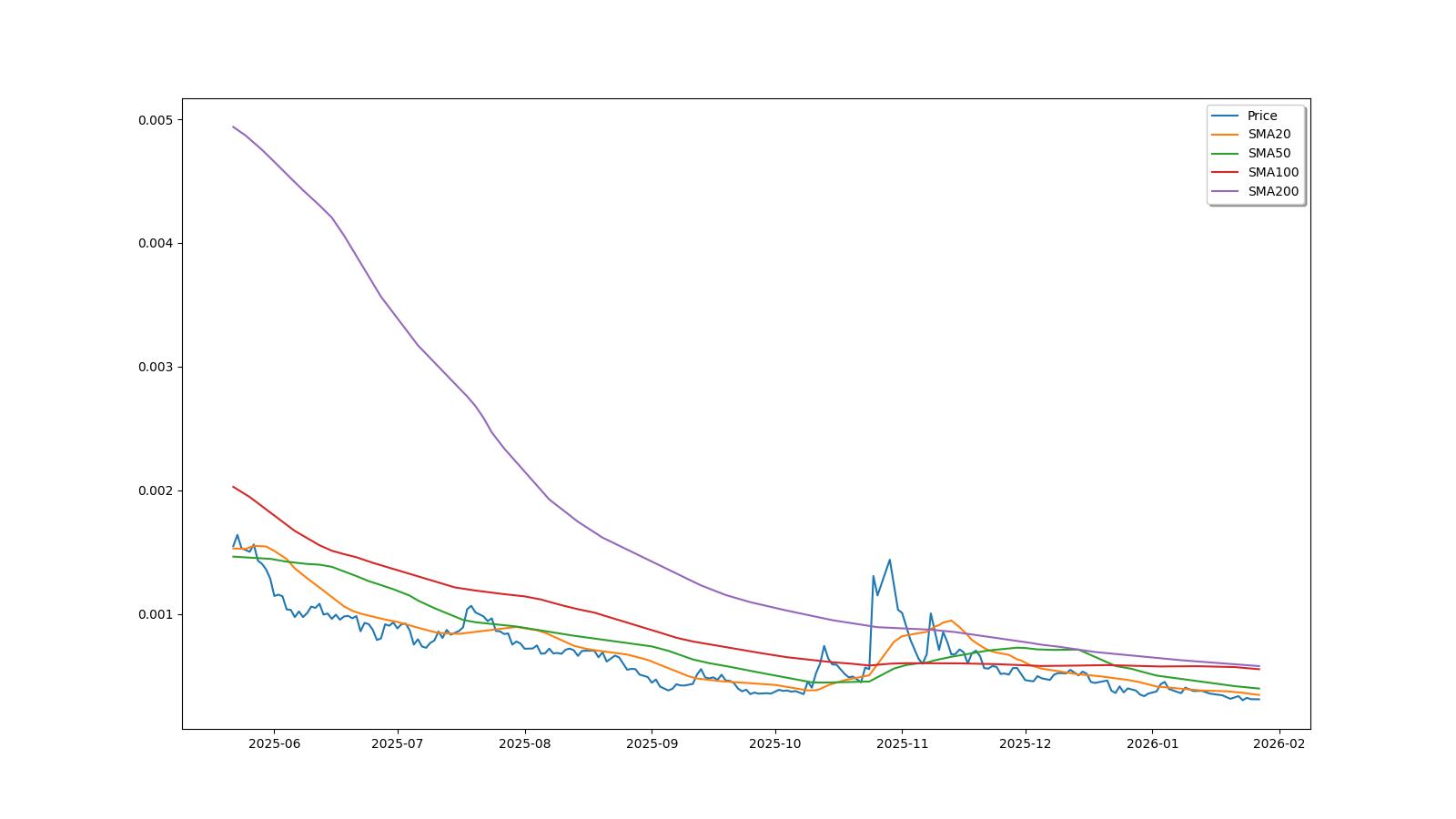 Orbofi AI Simple Moving Averages
